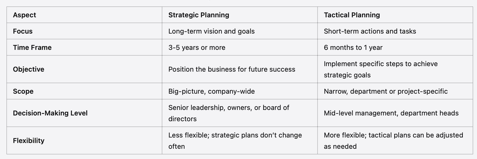 Strategic Planning vs. Tactical Planning: What’s the Difference | Tentho